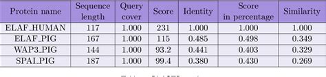 Table 4 From Quantum Algorithm For Bioinformatics To Compute The Similarity Between Proteins