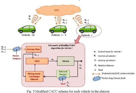 Figure 1 From Sensor And Actuator Fault Detection In Connected Vehicles