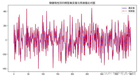 Python实现m Estimators稳健线性回归模型rlm算法项目实战使用 M 估计器通过稳健回归拟合线性模型 Csdn博客