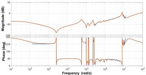 Estimated Responsered With Original Sfra Data Blue In 20 Hz To 2