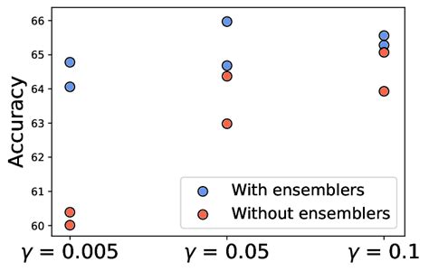 Effect Of Varying The γ Hyper Parameter Lower Bound Of The Gate