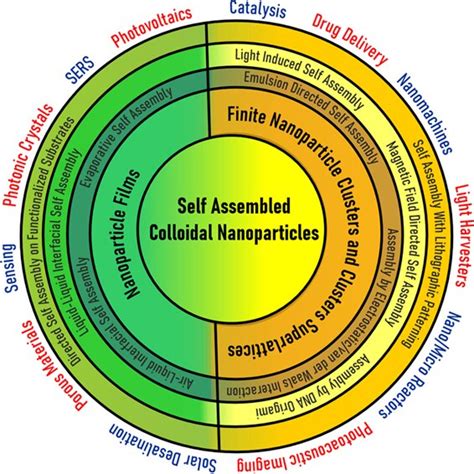 An Overview Of The Classification Of Self Assembled Nanoparticle