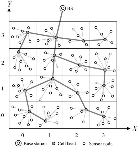 An Energy Aware Grid Based Clustering Power Efficient Data Aggregation