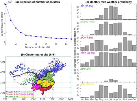 clustering results of mild weather in china a sum of squared errors download scientific