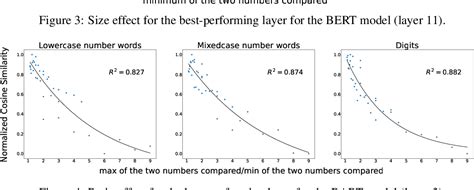 figure 4 from numeric magnitude comparison effects in large language