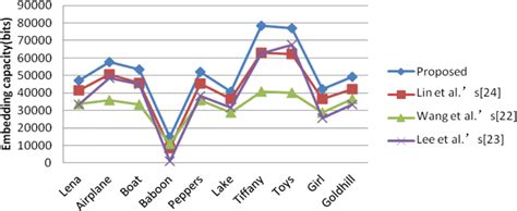 Maximal Embedding Capacity When Bit Rate Is Fixed At 8 Bpi For The