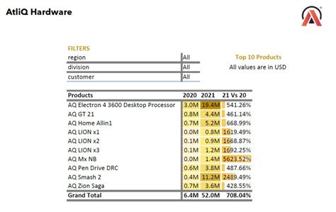 Rahul Mondal On Linkedin Learningjourney Excelproject Financeanalytics Salesplreport