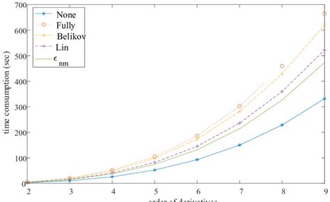Computing Time Compared Among Different Normalized Recurrence Methods