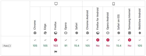 Css селектор Has с примерами — Tproger