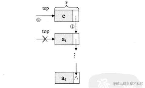 大话数据结构 栈的链式存储结构 阿里云开发者社区 大话数据结构 栈的链式存储结构 阿里云开发者社区