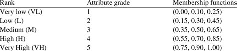 Transformation For Triangular Fuzzy Membership Function Download Table