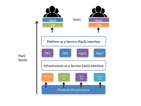 Platform As A Service PaaS Origins And Architectures