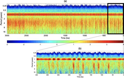 monthly enso spectrum wavelet power spectrum logarithmic variance of