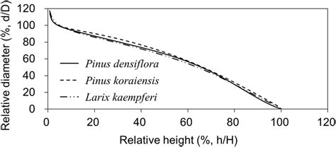 Estimation Of Stem Taper Through The Best Model Of This Study By
