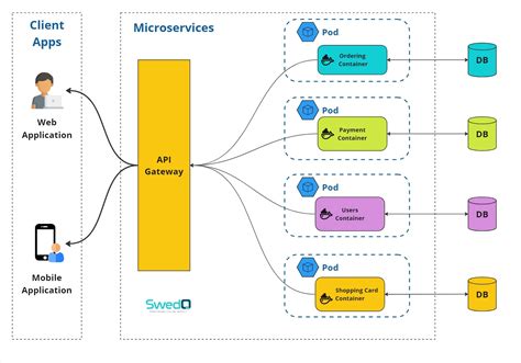 Kubernetes Multi Container Pod Sidecar Pattern Swedq