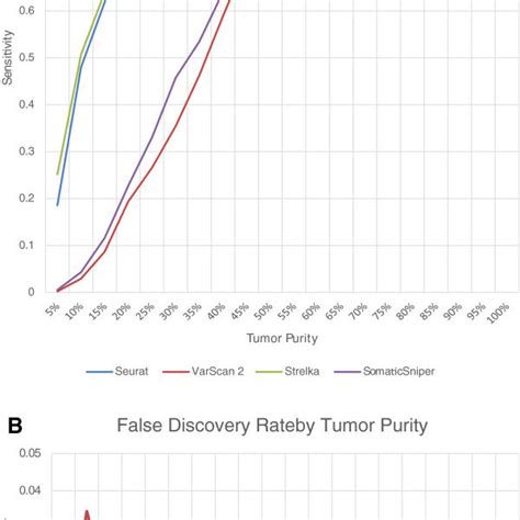 Performance Of Somatic Point Mutation Detection With Varying Tumor