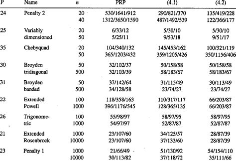 Comparing Different Conjugate Gradient Methods Download Table