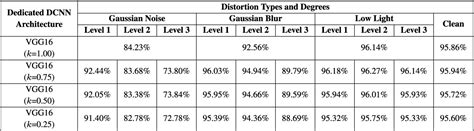 Table 2 From Selective Deep Convolutional Neural Network For Low Cost