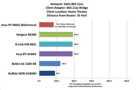 Netgear R Router Review The Second Fastest Router We Ve Tested PCWorld