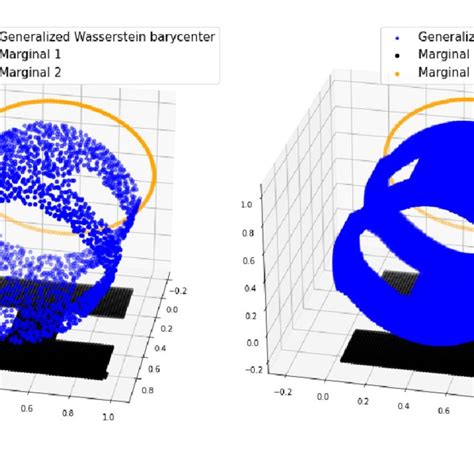Generalized Wasserstein Barycenter In Blue Between Three Marginals
