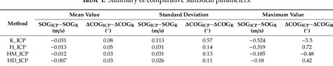 Table 1 From Use Of A Weighted Icp Algorithm To Precisely Determine Usv