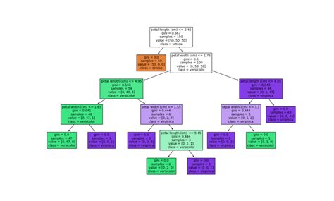 Python How To Visualize Decision Tree In Random Forests