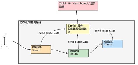 day09 SpringCloud Sleuth Zipkin 链路追踪 一刀一个小西瓜 博客园