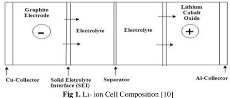 Figure 1 From Electric Vehicle Battery Modelling Methods Based On State