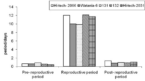Pre Reproductive Reproductive And Post Reproductive Periods Of R