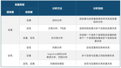 Spsspro数据分析方法选择——根据变量类型分类 知乎 Spsspro数据分析方法选择——根据变量类型分类 知乎