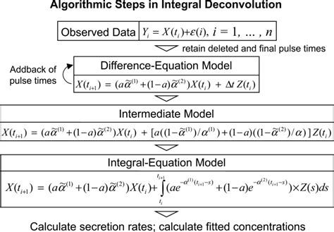 Three Step Deconvolution Procedurebased Equation System Appendixes A