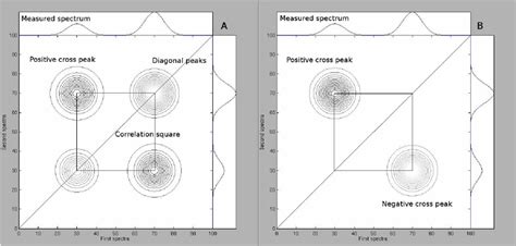 synchronous a and asynchronous b spectra with marked correlation
