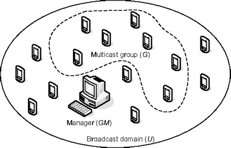 Figure 1 From Self Healing Group Key Distribution With Extended Revocation Capability Semantic