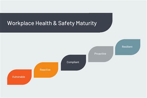 Whs System Maturity Review