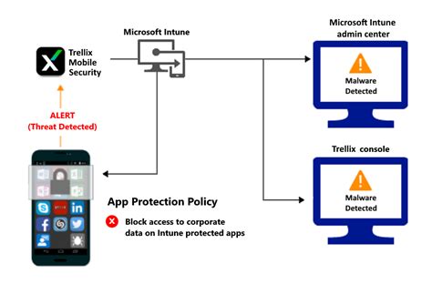 Konektor Trellix Mobile Security S Intune Intune On Azure Microsoft