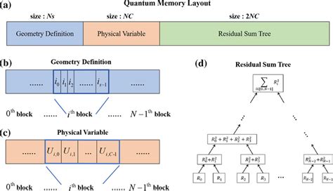 Schematic Of The Quantum Data Structure A Three Memory Areas Of The Download Scientific