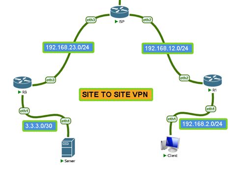 Tunel Në Mikrotik Me Ipsec Site To Site Vpn Know Al