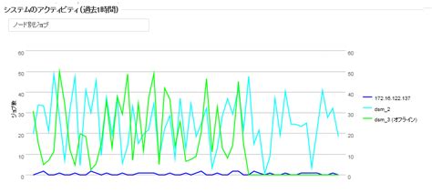 複数ノードでのdeep Security Managerの実行 Deep Security