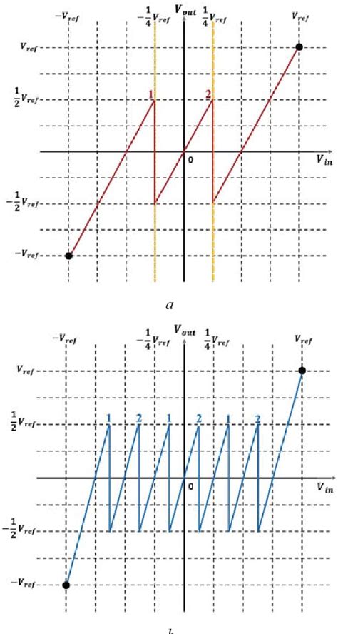 figure 1 from a refined selected codes linearity test on pipelined adc semantic scholar