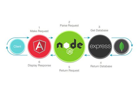 What Is Mean Stack Mean Stack Components And Benefits Thirdock Techkno