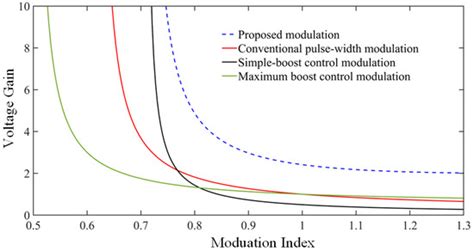 Energies Free Full Text Fault Tolerant Operation Of Bidirectional