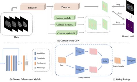 Illustration Of Two Stage Segmentation Framework A Architecture Of Download Scientific