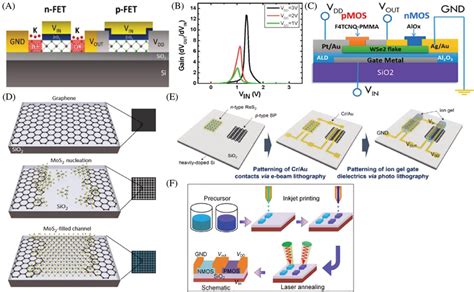A Schematic Diagram Of CMOS Inverter B Direct Current Voltage Gain Download Scientific