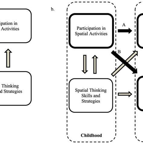 Theoretical Relations Between Spatial Activities And Spatial Thinking Download Scientific