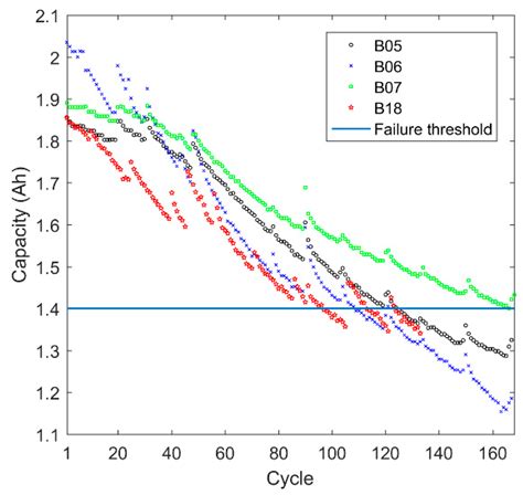 Battery Remaining Useful Life Prediction With Inheritance Particle