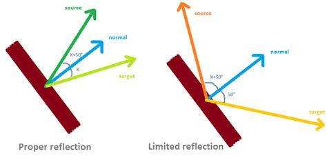 Vector Reflection Calculator At Collection Of Vector