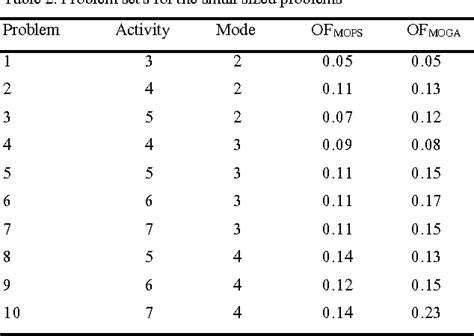 Table 2 From Multi Objective Particle Swarm Optimization For A Discrete