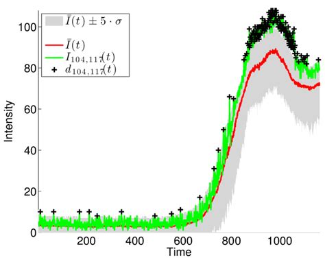 Mean Grey Intensity Profile With Chebyshevs Outlier Detection Bounds