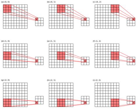 2d And 3d Pooling Using Numpy Number Smithy