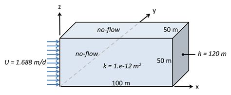 One Dimensional Steady State Saturated Flow — Amanzi